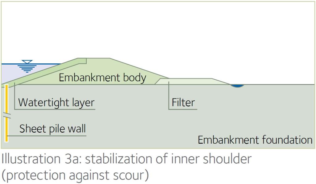 Flood defence and bank protection | ArcelorMittal Sheet Piling